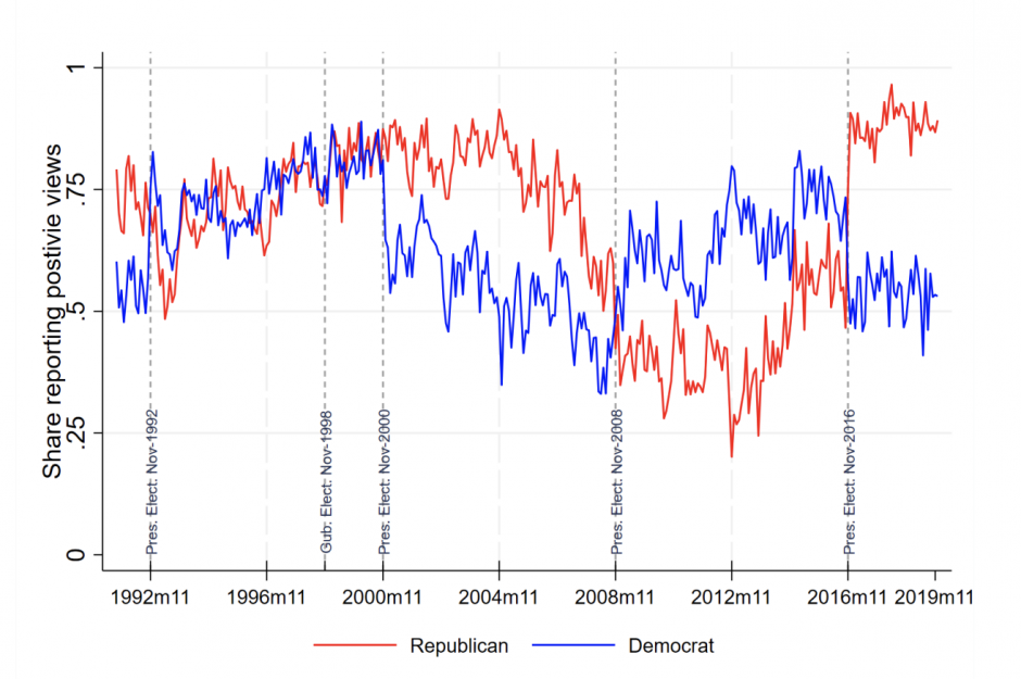 New study finds a significant relationship between partisan politics ...